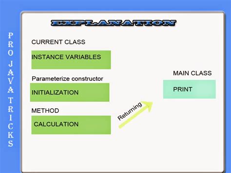 tutorial on constructor in java ~ projavatricks