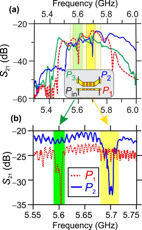 A Frequency Dependence Of The Spin Wave Transmission At The Position