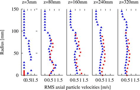 Rms Of The Axial Particle Velocity Les Compared With The Experiments