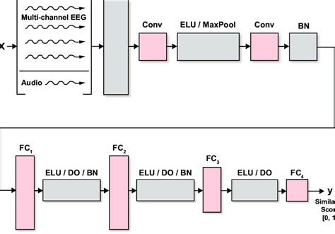 the convolutional architecture used for integrated similarity