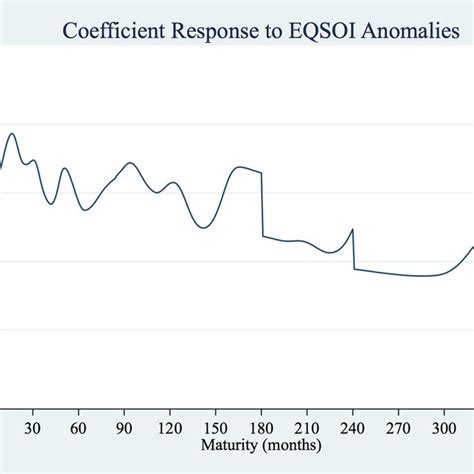 Random Coefficient Model Estimation Results For 1 To 360 Month