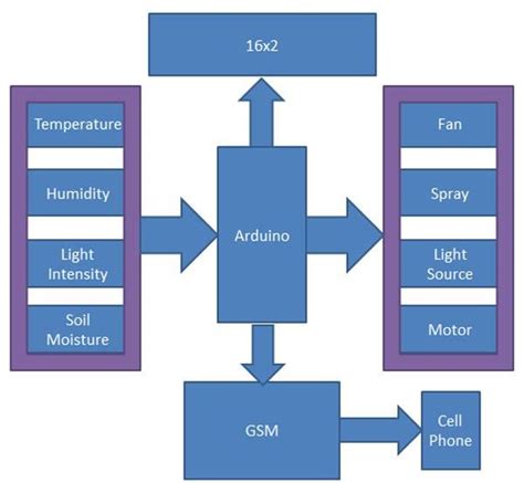 green house monitoring using arduino block diagram arduino
