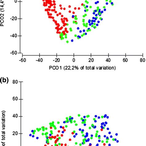 Plots Of The First Two Axes Of The Principal Coordinate Ordination