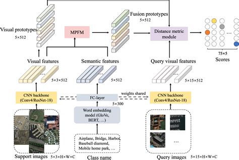 Figure 2 From Improving Few Shot Remote Sensing Scene Classification