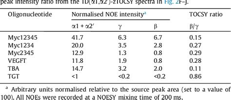 Table 1 From The ﬂanking Sequence Contributes To The Immobilisation Of