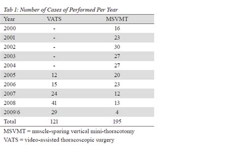 Short Term Results Of Thoracoscopic Lobectomy And Segmentectomy For