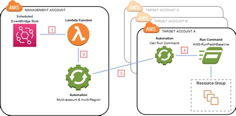 scheduling centralized multi account and multi region patching with aws