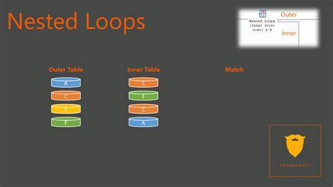 sql nested loops operator