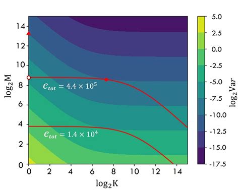 Scaling Of The Analytical Variance Of Random Pauli Measurements And