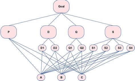 An Example Of Hierarchical Tree Download Scientific Diagram