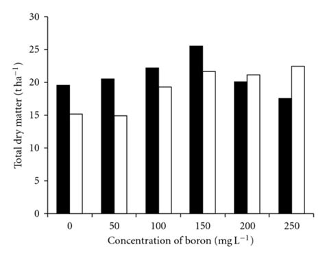 Effect Of Foliar Applied Boron On Total Dry Matter T Ha−1 In Spring