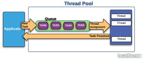 java thread pool concepts and threadpoolexecutor