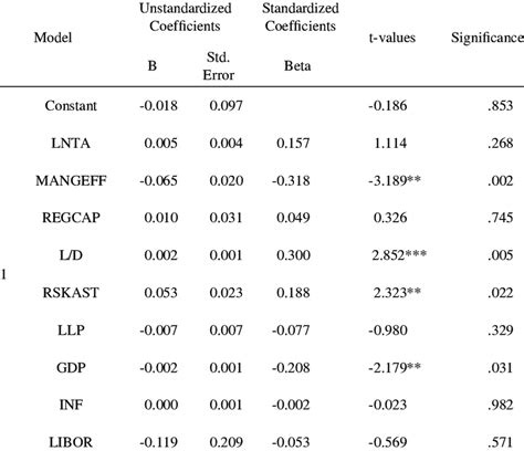 Coefficients From Regression Analysis Download Scientific Diagram