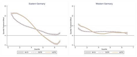 unconditional vs conditional quantile treatment effects of the mw