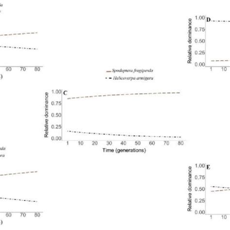 Dynamics Of Temporal Evolution Of The Ecological Dominance Of S