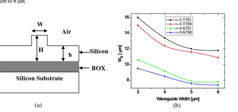A Cross Sectional View Of Soi Rib Waveguide Structure B Lateral