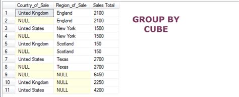 sql group by 10 queries to explain with sql server and mysql