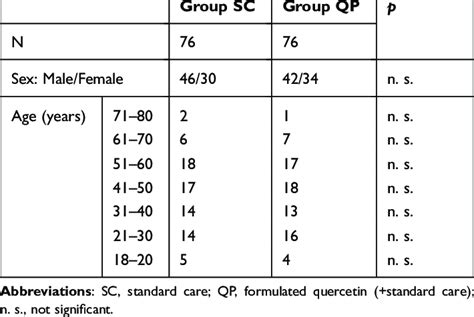 Enrolled Outpatients According To Sex And Age Stratification Download