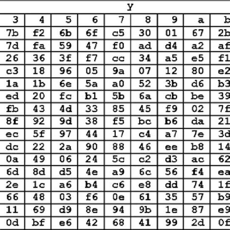 inverse s box substitution values for the byte xy in hexadecimal