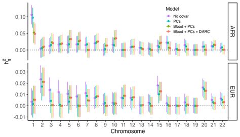 Snp Heritability Of Mtdna Copy Number Y Axis Contributed By Each