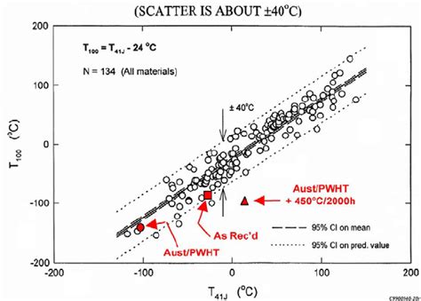 Comparison Of Fracture Toughness Transition Temperature T O Labeled T