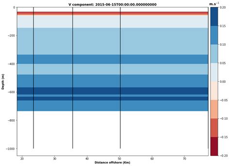 python xarray daily averages from hourly data in