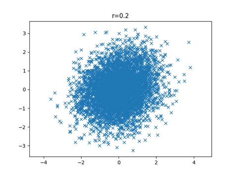 numpyの相関係数を求めるrrcoef関数の使い方 deepage