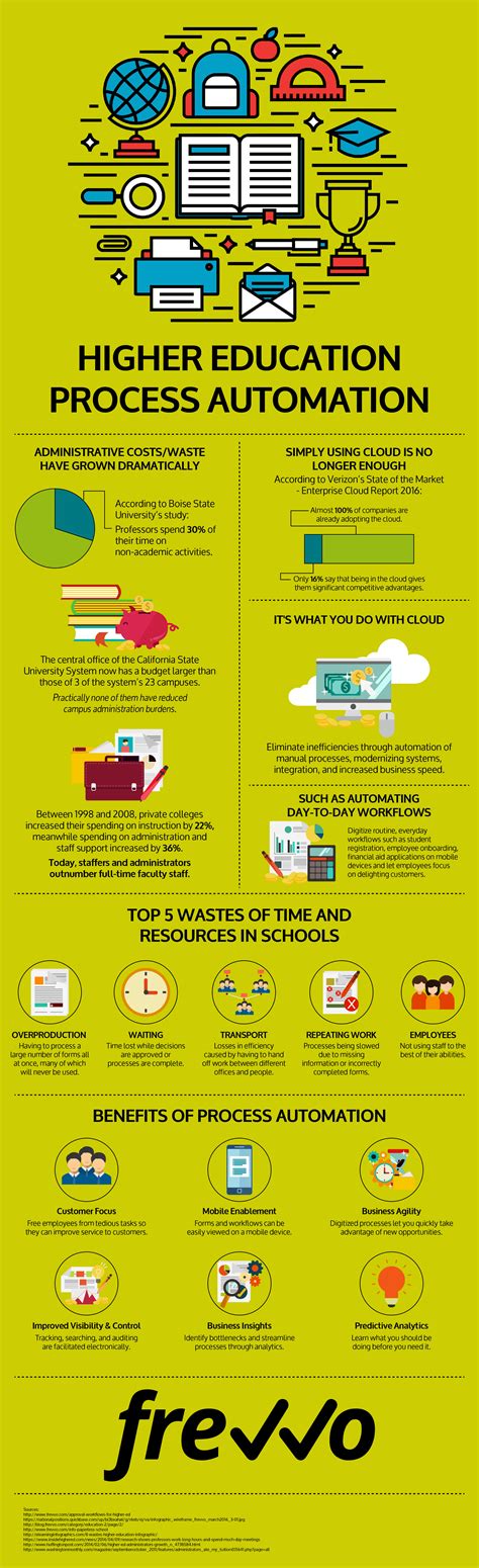 higher education infographic frevvo