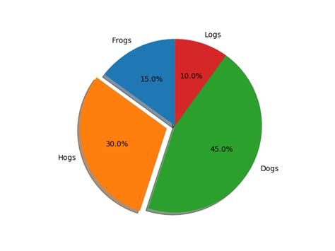 basic pie chart — matplotlib 3 1 0 documentation