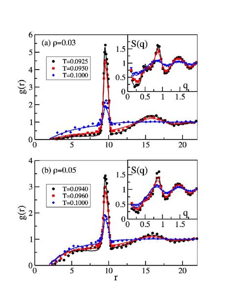 Radial Distribution Functions G R For The Original Model Points From