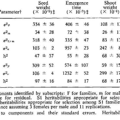 Estimates Of Variance Components Heritabilities And Their Standard