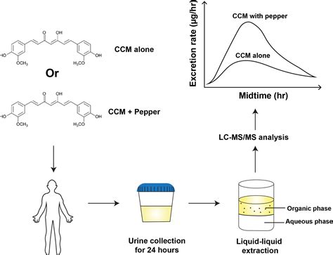 Development Of A Rapid Sensitive And Selective Lc Ms Ms Method For