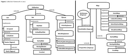 java collection framework benchresources