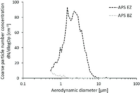 Aerodynamic Particle Size Distribution Measured In The Emission Zone
