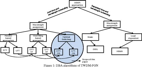 Figure 1 From Dynamic Bandwidth Allocation With Optimal Wavelength