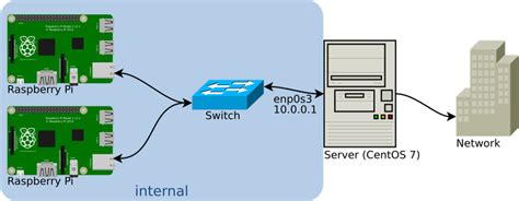 ferdinand keil network booting a raspberry pi 4 from a centos 7 machine