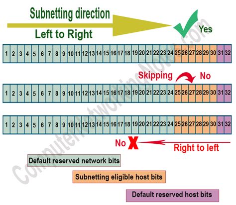 subnet tutorial subnet explained with examples dtechsmag