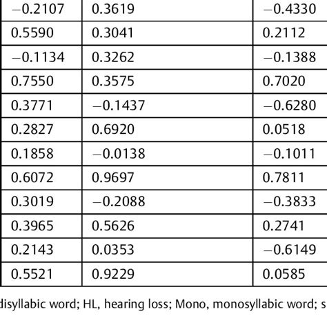 Correlation Of Speech Perception Test Results With Hearing Loss Data