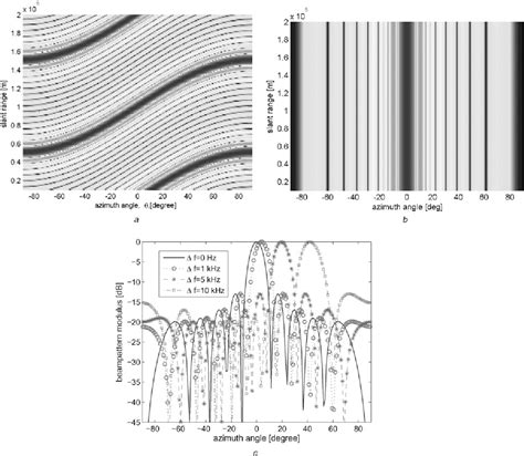 Figure 2 From Cognitive Frequency Diverse Array Radar With Situational