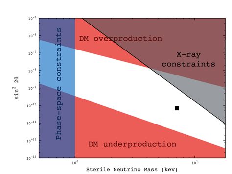 Bounds On Sterile Neutrino Dark Matter Phase Space Constraints And