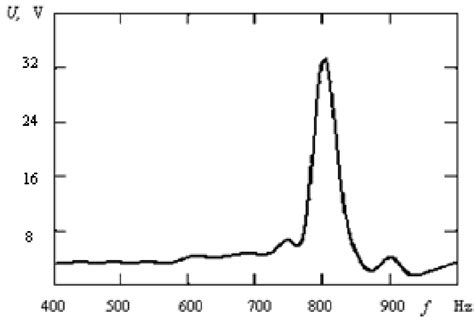The Amplitude Frequency Response Of The Open Circuit Transducer