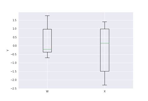 python pyhon matplotlib plot box plots from 2 different data frames