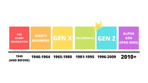 I Made This Simple Graphic To Explain The Generation Divide Hope It