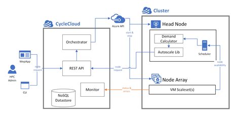 azure cyclecloud scheduling concepts azure cyclecloud