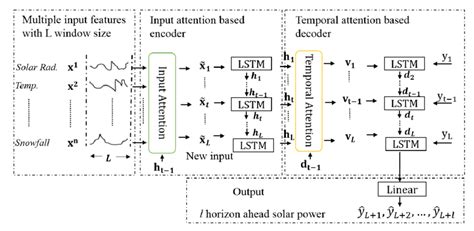 complete illustration of two stage attention based encoder decoder