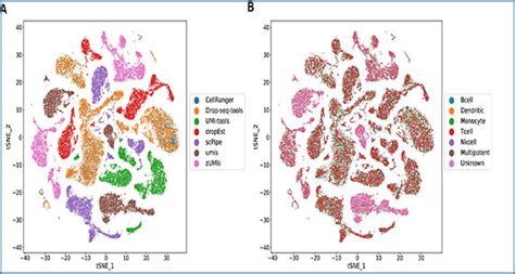 Comparison Of High Throughput Single Cell Rna Sequencing Data