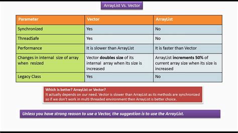 java ee java collection framework arraylist vs