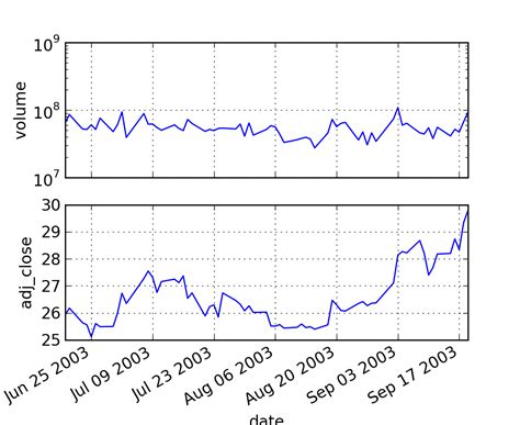 pylab examples example code plotfile demo py — matplotlib 1 2 1