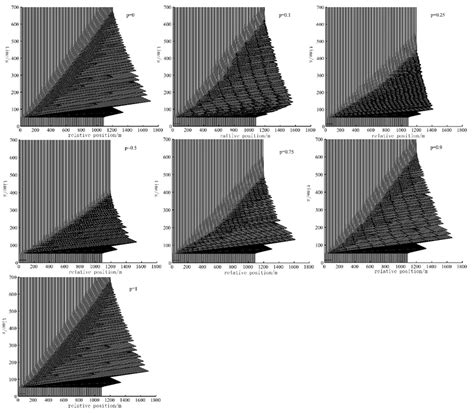 Temporal And Spatial Distribution Pattern Of Steady State Evolution