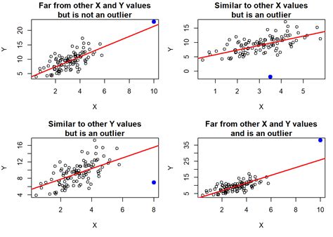 5 21 Outliers Introduction To Regression Methods For Public Health